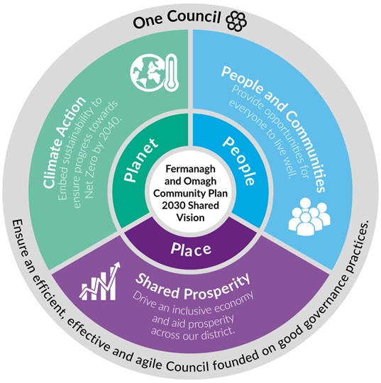 Key Plans and Strategies – Fermanagh & Omagh District Council